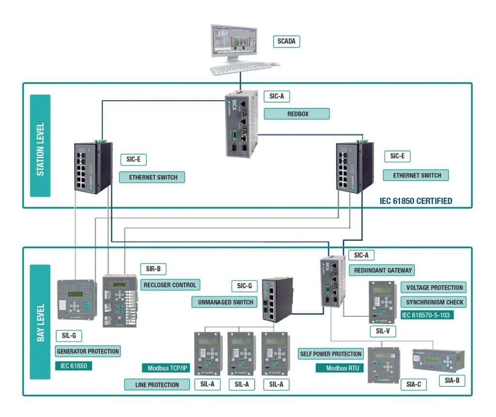 Gateway de protocolos de redundância SIC-A (PRP / HSR)